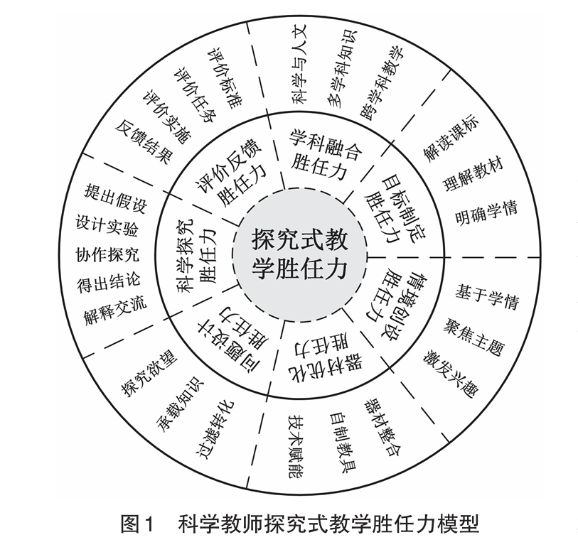 科学教育实证研究 | 吴宏伟：科学教师探究式教学胜任力模型构建 - 微创博志科学教育